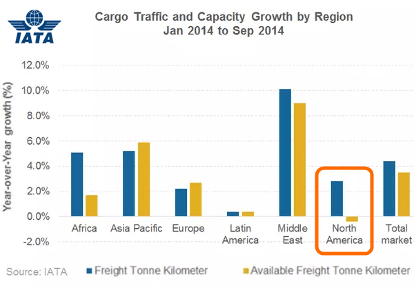 October IATA data shows solid air freight totals for October